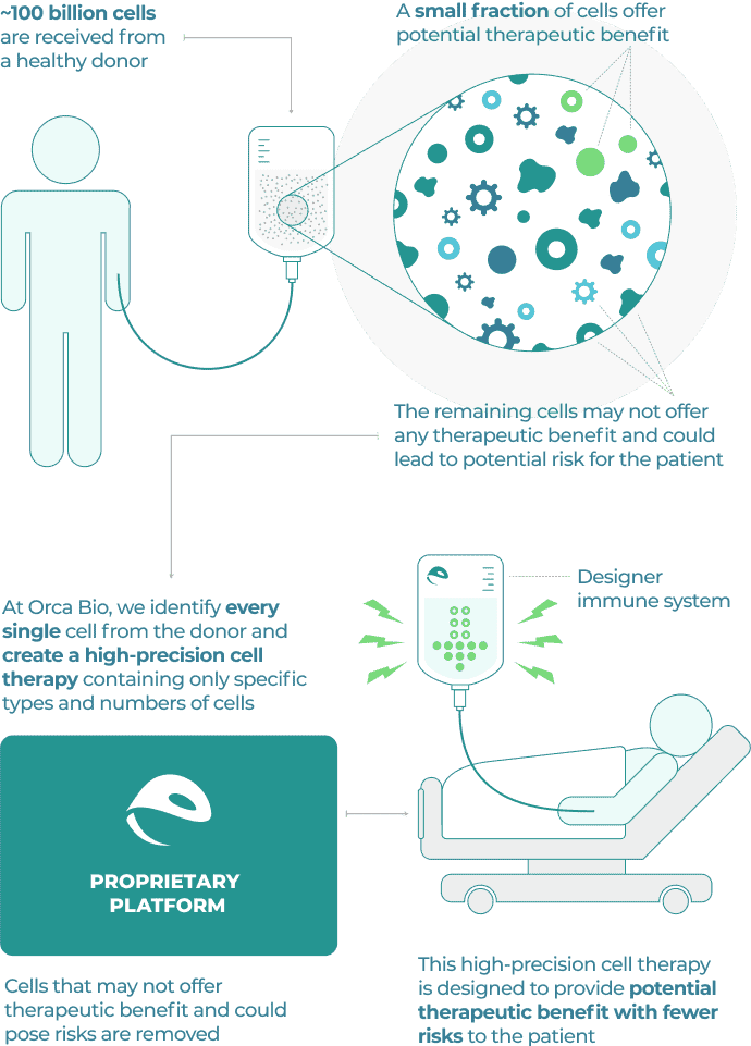 Orca Bio | What We Do